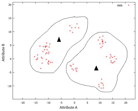 1 Examples Of Changes That May Require The Addition Of A New Cluster Download Scientific Diagram
