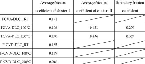 average friction coefficient of cluster i and ii for nip download