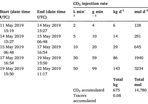 Co 2 Injection Flow Rates Note Accumulated Tracer Mass Is Calculated Download Scientific