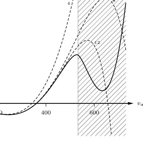 the 1 loop effective potential as in fig 3 with µ lowered to 2 51 tev