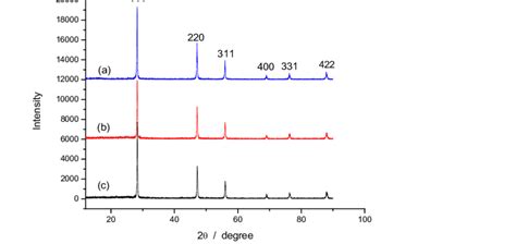 X Ray Diffraction Patterns Of A Si Nanoparticles B Si C Composite Download Scientific