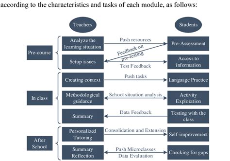 Boppps Mixed English Teaching Mode Download Scientific Diagram