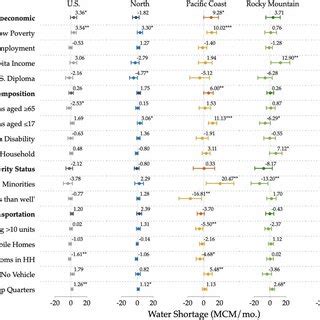 Coefficient Plot Estimates Of Social Vulnerability Exposure To Water