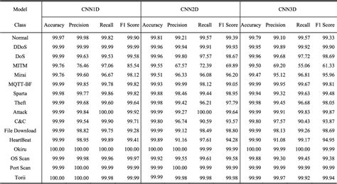 Table 12 From Design And Development Of A Deep Learning Based Model For