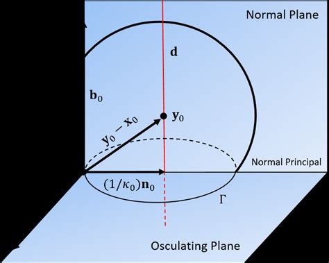 The curvature axis in red of a regular curve α and its Frenet frame Download Scientific Diagram