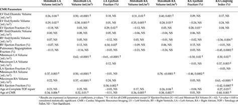 associations between atrial cmr measurements additional cmr