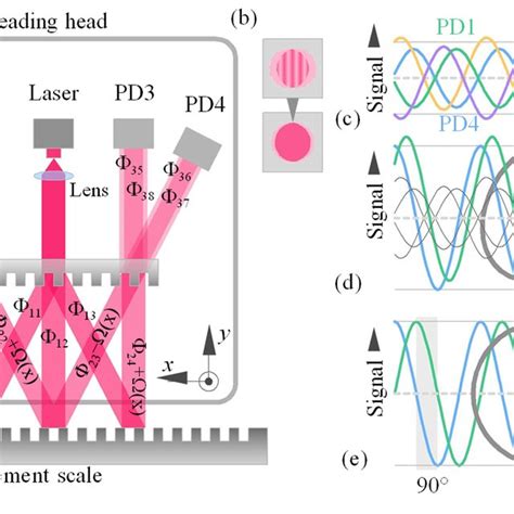 Signal Transformation In The Optical System A The Formation Of