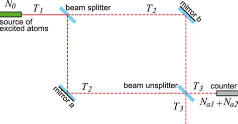 N 0 Excited Atoms Are Sent Through A Mach Zehnder Atom Interferometer Download Scientific