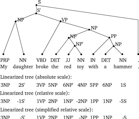 Figure 2 From Constituent Parsing As Sequence Labeling Semantic Scholar