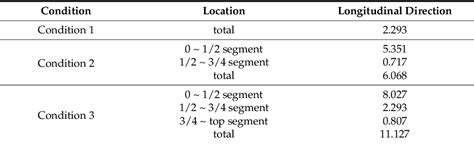 Table 2 From An Analytical Algorithm For Determining Optimal Thin Walled Hollow Pier