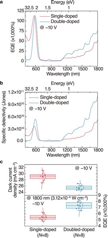 A Eqe And B Specific Detectivity Spectra Of Optimized Swir Opd With