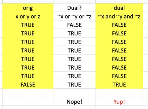 Discrete Mathematics Definition Of Dual In Boolean Algebra