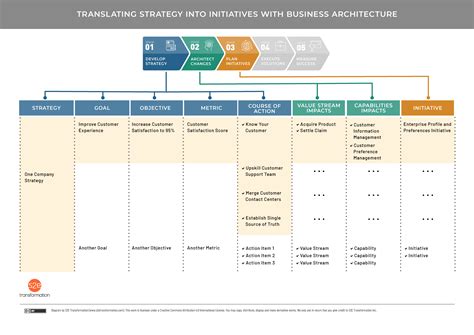 Translating Strategy Into Initiatives With Business Architecture Biz Arch Mastery