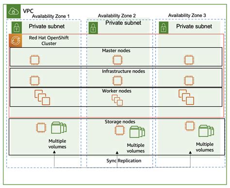 Openshift Virtualization On Red Hat Openshift Service On Aws Rosa