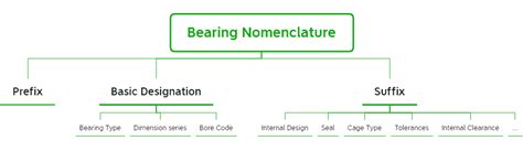 Bearing Nomenclature Bearing Number Designation Meaning Coolen Bearings