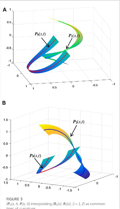 Figure 3 From A Unified Method For Constructing Developable Surface Pencils Interpolating