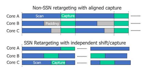 Streaming Scan Network DFT For Modular Tiled And Instantiated AI Designs