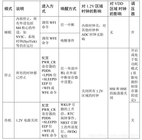 32怎么通过一个按键实现不同工作模式stm32几种低功耗模式的实现和差别 Csdn博客
