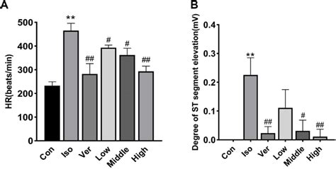 Apl Extract Decreased Hr A And Degree Of St Segment Elevation B In Download Scientific