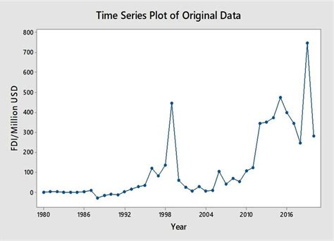 Atime Series Plot For The Original Data B Time Series Plot For The