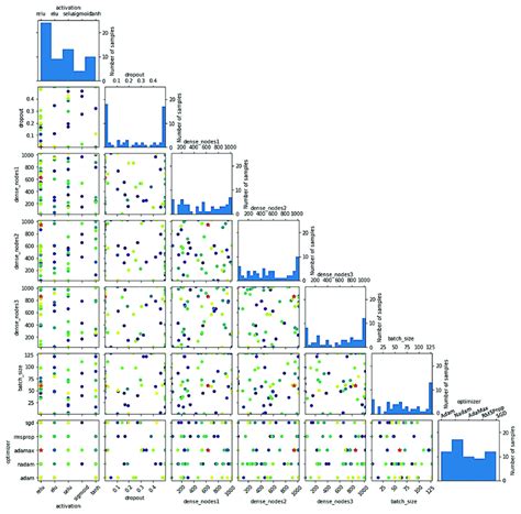 representation of the evaluation plot allows us to understand the