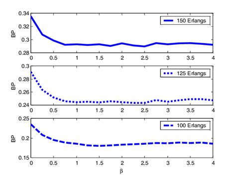 Blocking Probability As A Function Of β Using Type2 Ir Algorithm