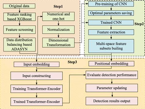 ids based on cnn transformer hybrid approach download scientific diagram
