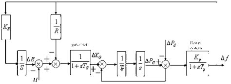 Method For Designing Sliding Mode Load Frequency Controller Of Non