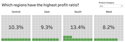 Tableau Tip Tuesday How To Create Waffle Charts