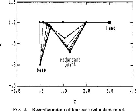 Figure 1 From Control Of Kinematically Redundant Robots Using {1} Inverses Semantic Scholar