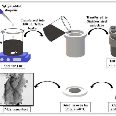 Depicts The Flow Diagram Of The Synthesis Of Mos2 By The Hydrothermal Download Scientific
