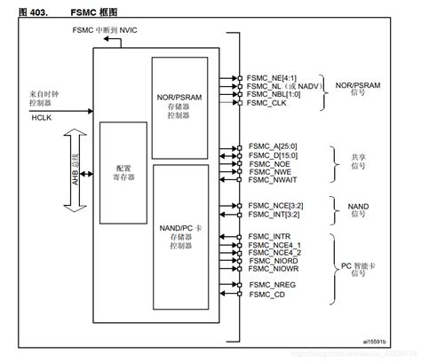 lcd 接入 fsmc 的理解 csdn博客