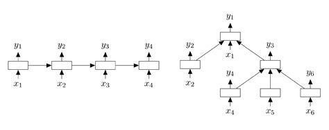 依存句法分析在深度学习中的应用：从 tree lstm 到 gcn 小昇的博客