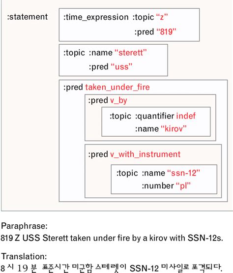 Semantic Frame Paraphrase And Translation For The Example Sentence Of