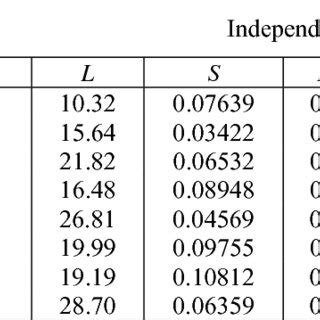 Variables To Construct Peak Time Equations Download Table