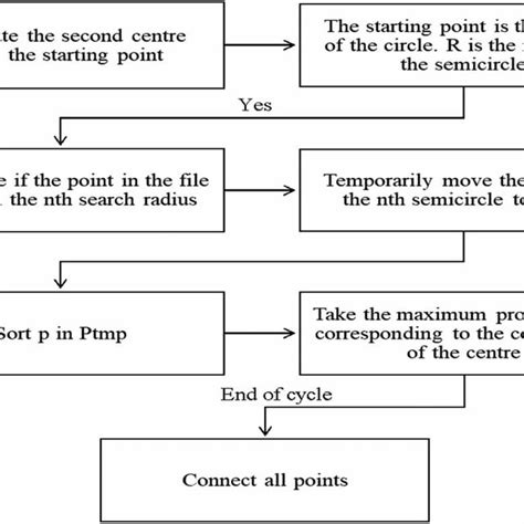 Calculation Flow Chart Download Scientific Diagram