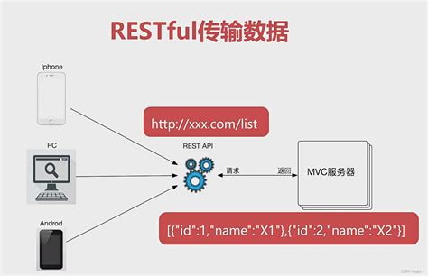 Springmvc Restful风格的应用spring Restful风格使用场景 Csdn博客