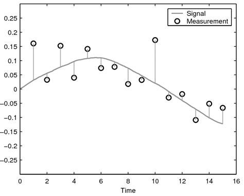 6 An Example Of Continuous Discrete Filtering Data Download Scientific Diagram