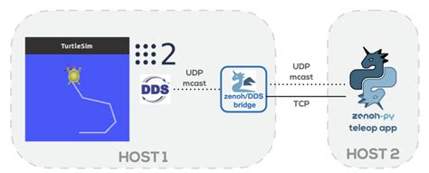 ROS And Microcontrollers Integration Via Zenoh Pico Zenoh Pub Sub Geo Distributed Storage