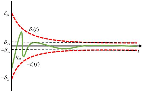 Jmse Free Full Text Robust Fixed Time Fault Tolerant Control For
