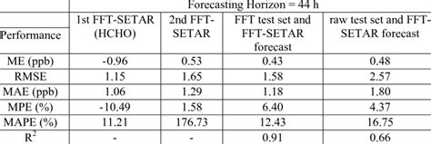 forecast performance criteria download table