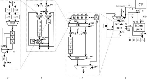 Proposed 8‐bit Serialised Architecture Of Seed Block Cipher A G Download Scientific Diagram