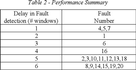 Table 2 From A Non Parametric Control Chart For High Frequency Multivariate Data Semantic Scholar