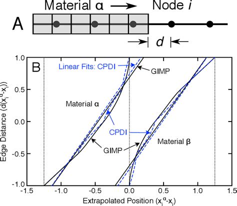figure 2 from new material point method contact algorithms for improved