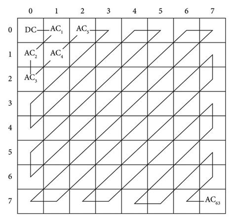 zigzag scanning order for 8×8 image block [40] download scientific