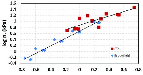 Flow Function Of Maltodextrin Processes 2021 9 X For Peer Review 10