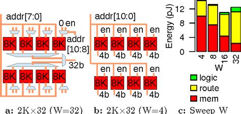 Figure 1 From Impact Of Memory Architecture On Fpga Energy Consumption Semantic Scholar
