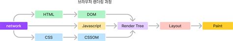 20231222 Til 브라우저 렌더링 Html Script 비동기 호출 Javascript Data Type