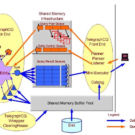 Postgresql Architecture Download Scientific Diagram