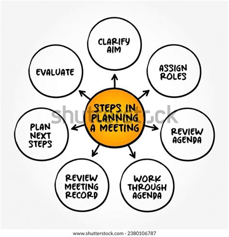 Steps Planning Meeting Mind Map Text Stock Vector Royalty Free 2380106787 Shutterstock